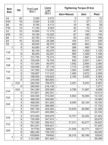 A193 B7 Bolt chart | Technical Metal