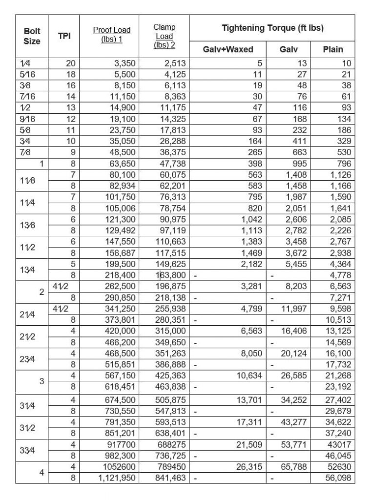 A193 B7 Bolt chart | Technical Metal