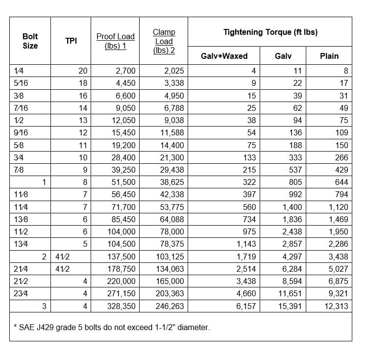 A449 Bolt chart | Technical Metal