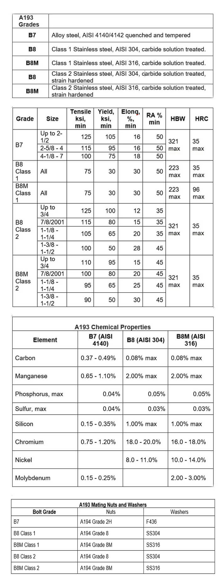 ASTM A193 | Technical Metal