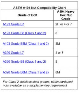 Nut Compatibility Chart | Technical Metal
