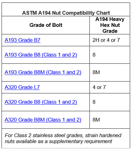 Nut Compatibility Chart | Technical Metal