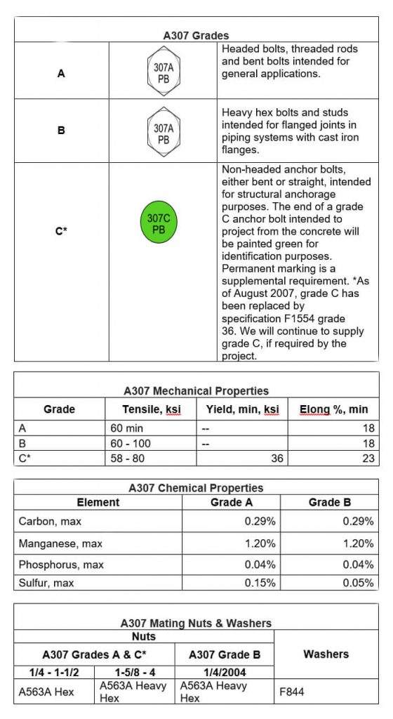 ASTM A307 | Technical Metal