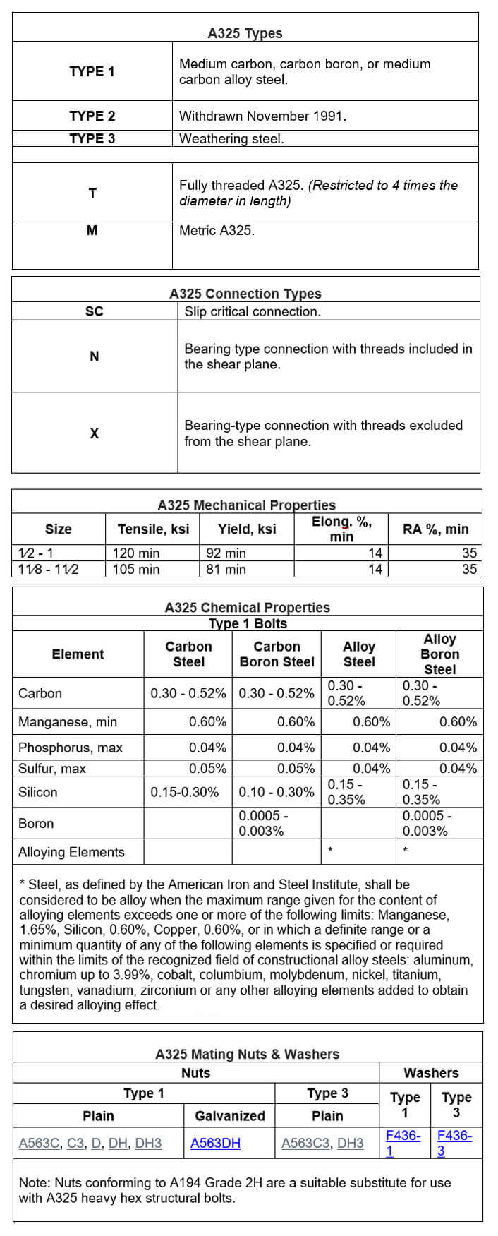 ASTM A325 | Technical Metal