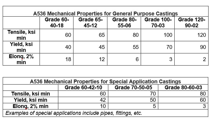 ASTM A536 | Technical Metal