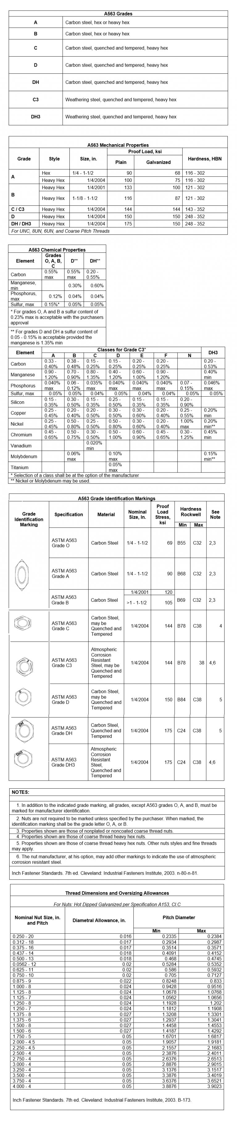 ASTM A563 | Technical Metal