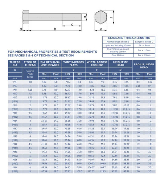 BS 3692 – Hexagon Bolts | Technical Metal
