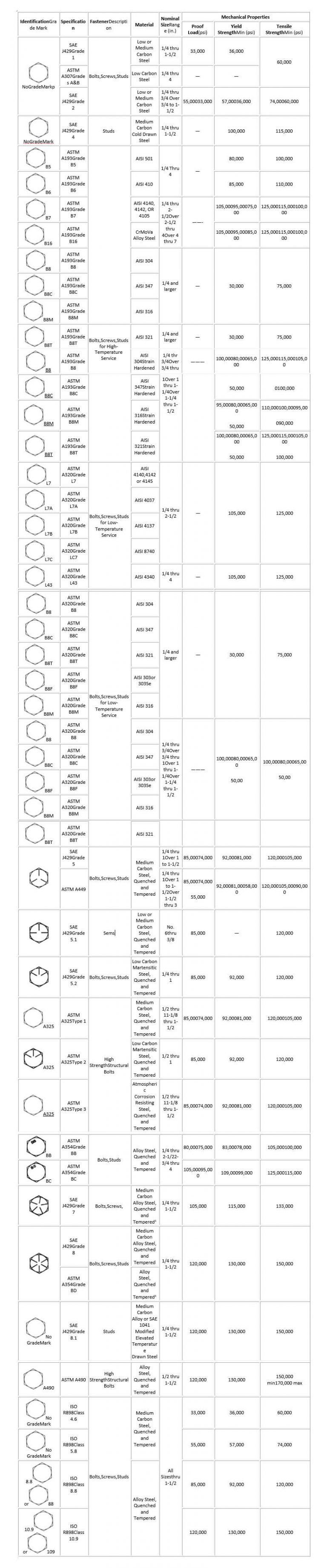 Fastener Identification Marking-Bolts | Technical Metal