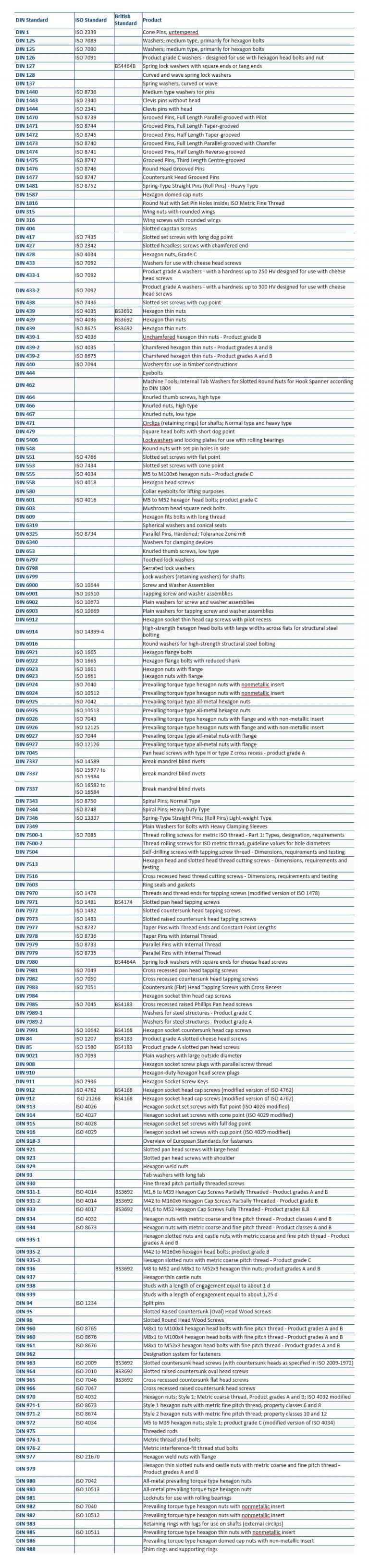 General Fastener Standards | Technical Metal