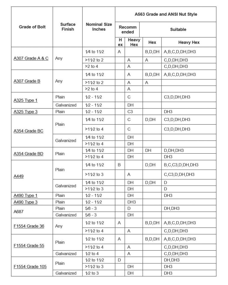 Nut Compatibility Chart | Technical Metal