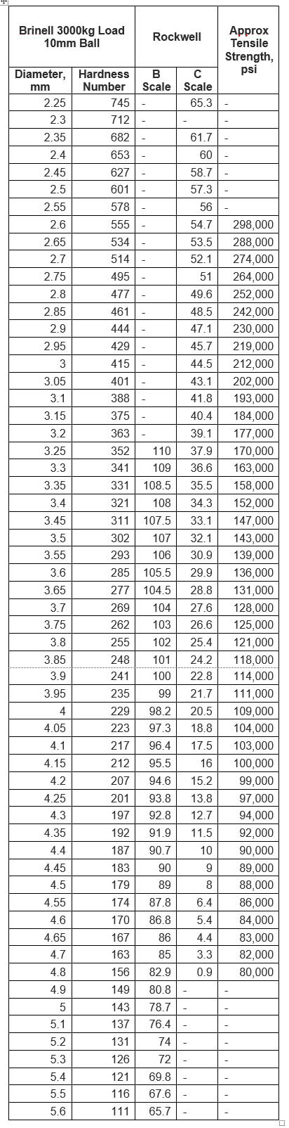 Hardness Conversion | Technical Metal