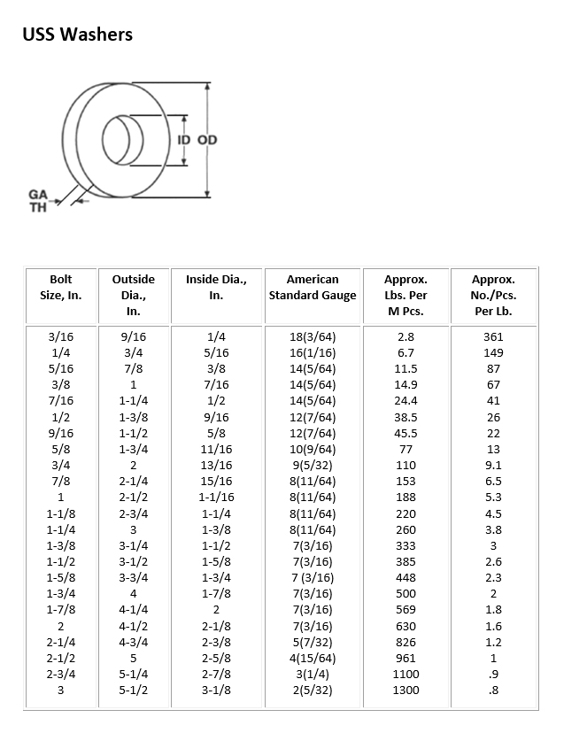 USS Washers | Technical Metal